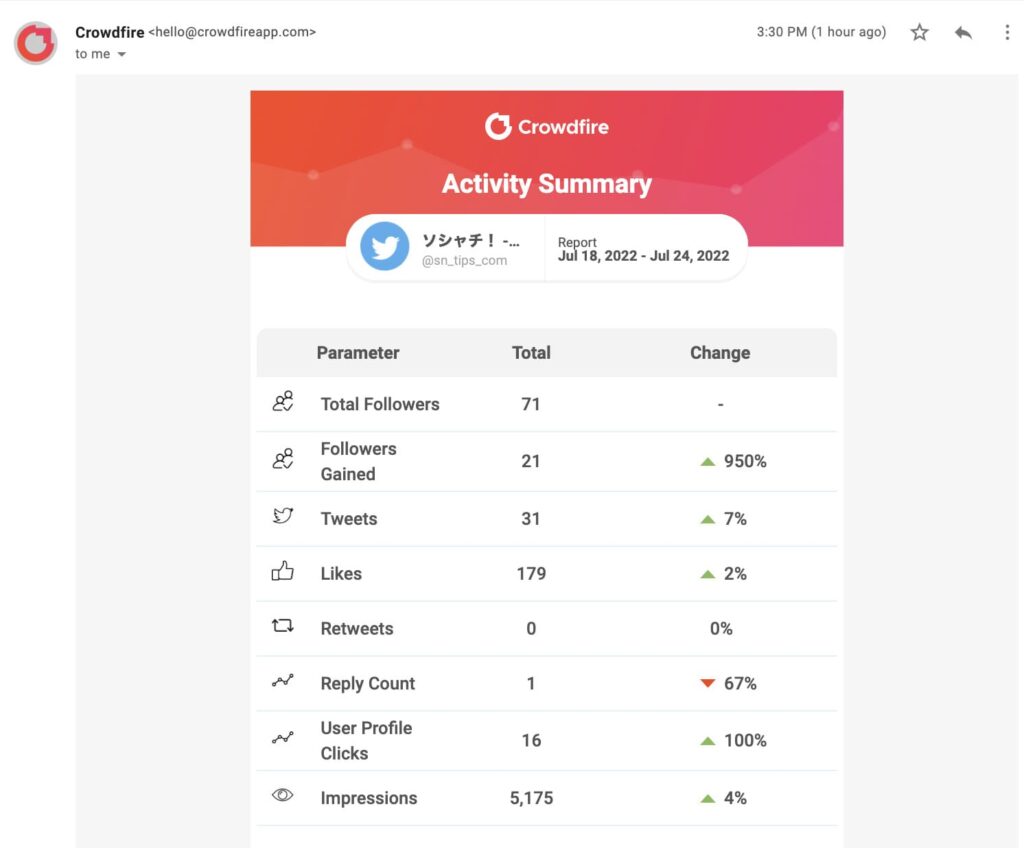 【SNS投稿を一括予約！】Crowdfireの評判や使い方を徹底レビュー【安全なSNS管理/ クラウドファイア】 - ソシャチ！- Social Networking Tips
